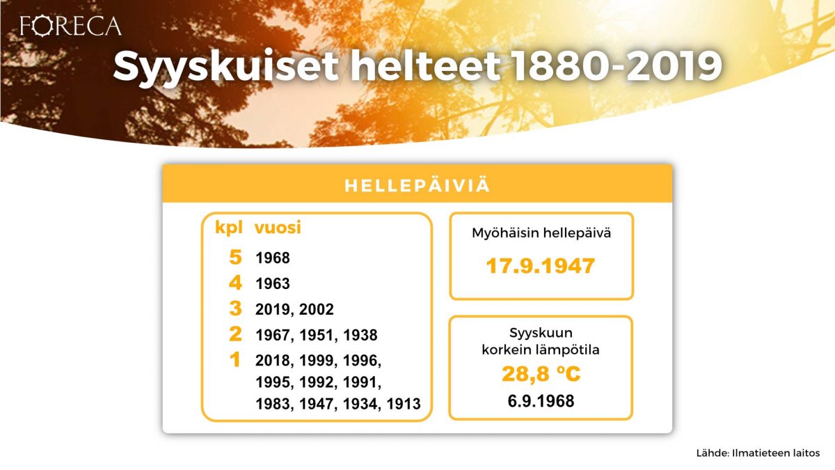 Syyskuun sää: Mittaushistorian kolmanneksi helteisin syyskuu ...
